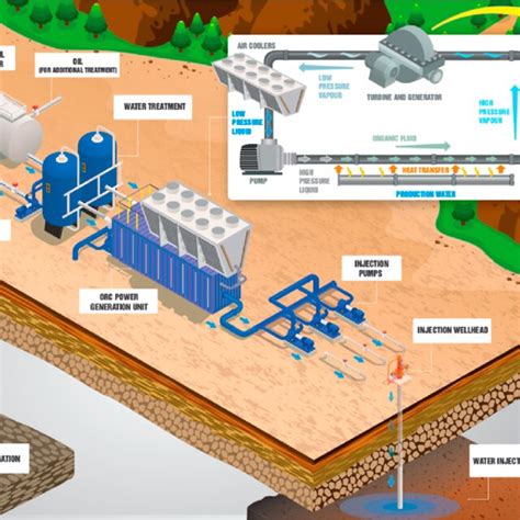 Schematic Of Orc System In Huabei Oilfield Geothermal Water Red