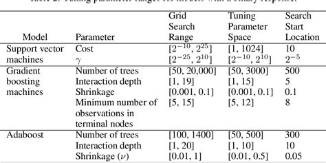 Table 2 From Tuning Support Vector Machines And Boosted Trees Using Optimization Algorithms