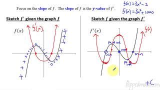 5 8 Sketching Graphs Of Functions And Their Derivatives Calculus Worksheets Library