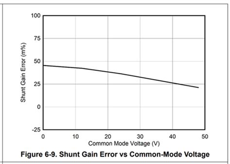 INA Over Large Measurement Error Of INA Compared With Datasheet Amplifiers Forum
