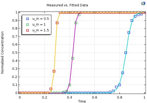 Multiparameter Optimization With A Least Squares Objective Comsol Blog