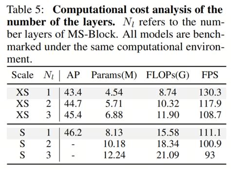 南开大学提出YOLO MS 超越YOLOv 与RTMDet即插即用打破性能瓶颈 智源社区