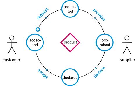 How Does An Enterprise Operate Part 2 The Transaction Pattern Trives