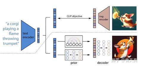 Diffusion Model （扩散模型）系列四：dalle 2 知乎