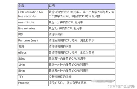 16个cisco日常巡检命令集合 cisco查看内存和cpu csdn博客