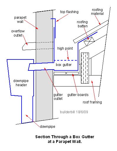 Gutter Overflow