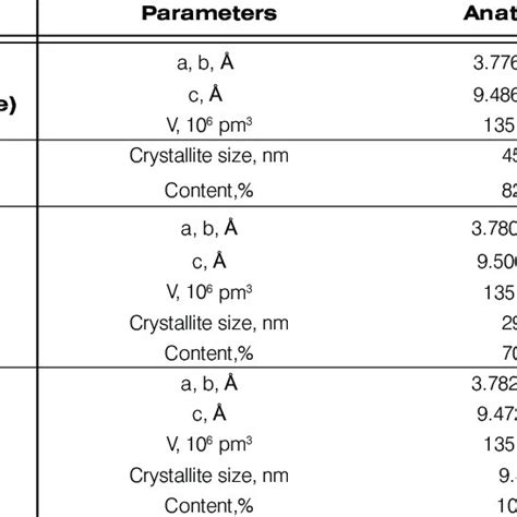 Lattice Parameters Size Of Crystallites And Phase Composition Of The