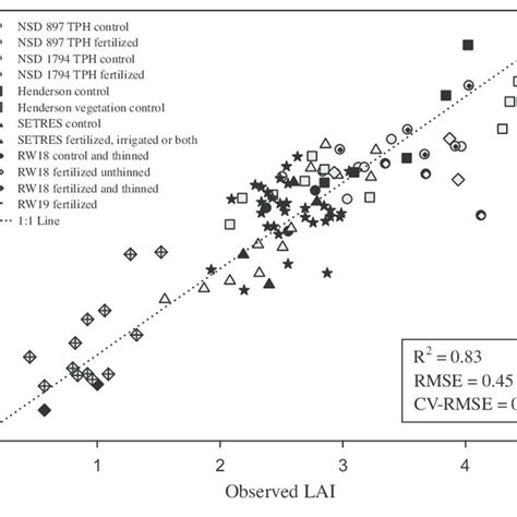 Relationship Between Estimated Lai And Measured Lai Using The