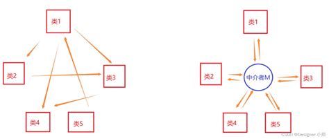 Java设计模式19：中介者模式，引入中介者对象来解耦一组对象之间的关系 腾讯云开发者社区 腾讯云