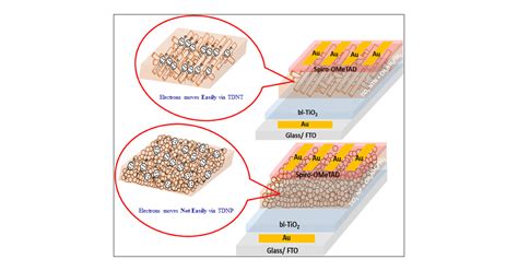 TiO Nanotubes An Advanced Electron Transport Material For Enhancing The Efficiency And