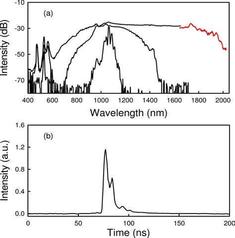Color Online A SC Output Spectrum For Different Pump Powers Of 280 Download Scientific