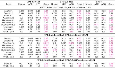 Table 1 From Prompt Optimization In Multi Step Tasks Promst
