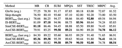 Acl 2022 引入角度margin构建对比学习目标，增强文本语义判别能力 腾讯云开发者社区 腾讯云