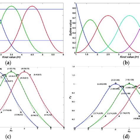 a order 3 b spline basis function in which the internal knot vector download scientific