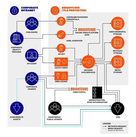 Brightcoves Comprehensive Commitment To Video Security