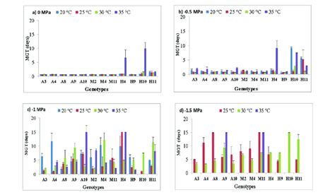 Effect Of Different Water Potentials [a 0 B 0 5 C 1 D 1 5 Mpa] Download Scientific