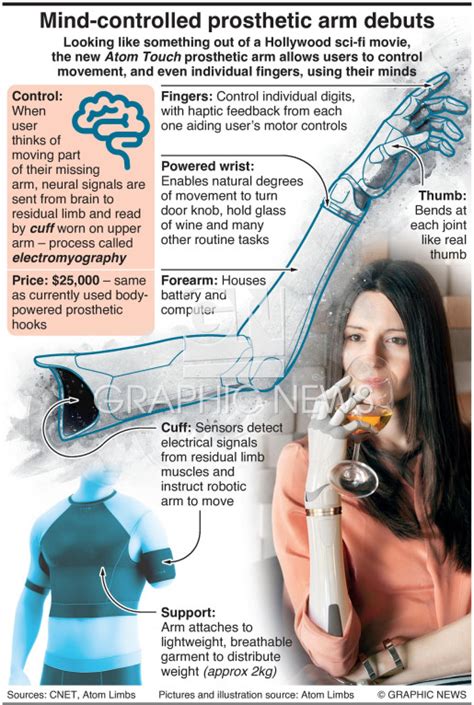 Tech Mind Controlled Prosthetic Arm Debuts Infographic