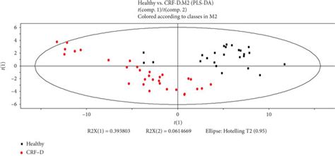 Pls Da Analysis Of Metabolomic Data And Validation Plots Of Pls Da Download Scientific Diagram