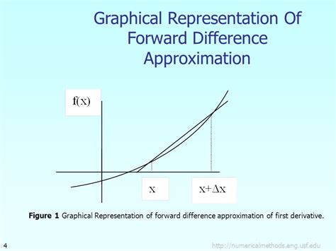 Differentiation Discrete Functions Ppt Download
