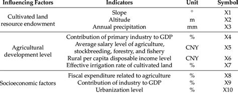Selection Of Factors Influencing The Multifunctional Coupling Download Scientific Diagram