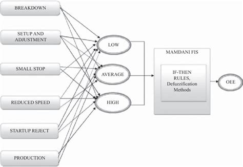 Mamdani Fuzzy Model For Oee Measurement Download Scientific Diagram