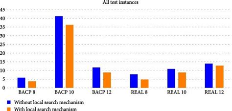 Comparison Of All Test Instances With LSM And Without LSM Download Scientific Diagram