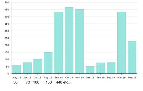 Amcharts Serial Chart With Second Two Rows Of Category Stack Overflow