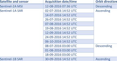 Satellite Datasets Used As Input Data For The Lulc Classification
