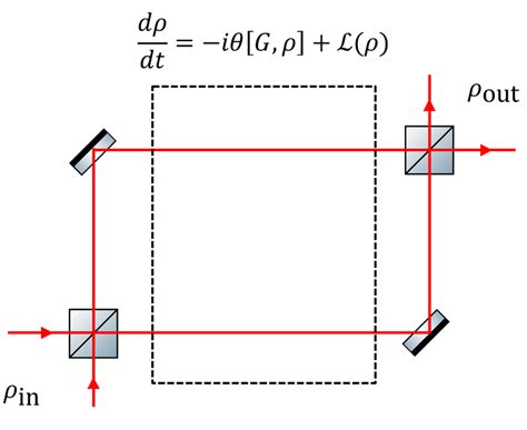 Schematic Of A Mach Zehnder Interferometer The Relative Phase Shift Download Scientific