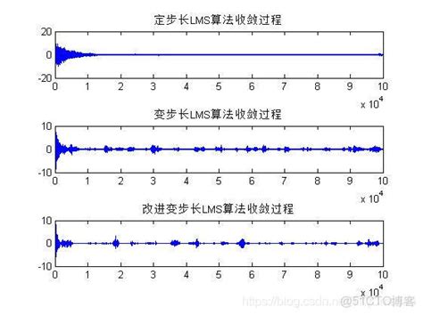 【优化算法】改进定步长与变步长lms算法【含matlab源码 629期】 51cto博客 变步长lms算法