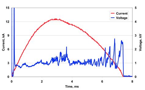Current And Voltage Oscillograms Download Scientific Diagram