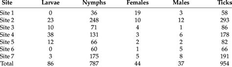 Number Of Ticks Collected By Life Stage Sex And Site Download Scientific Diagram