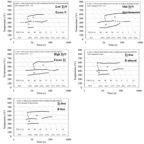 The Effect Ti N And B On Hardenability Of Tmcp Processed Steel Excess