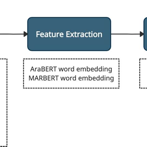 The General Pipeline Of Arabic Emotion Analysis Download Scientific Diagram