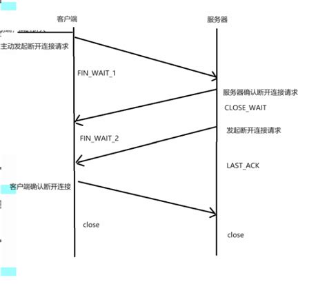 tcp通信三次握手、四次挥手 tcp三次握手和四次挥手的详细过程 csdn博客