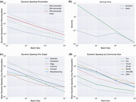 subfigures a c and d show the speedup of our dynamic algorithm
