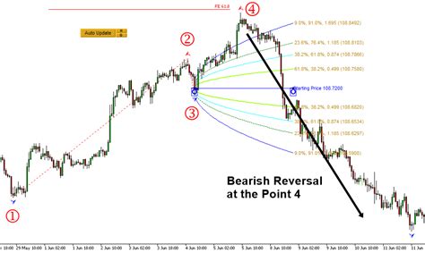 Reversal Trading Using Fibonacci Expansion Pattern With Volatility Analysis