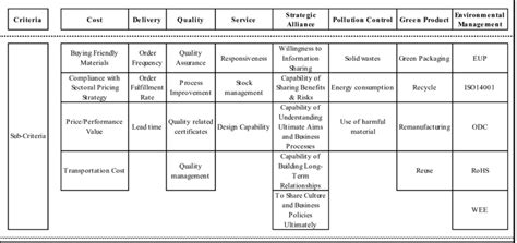 Determinants Of The Green Supplier Selection Concept Download