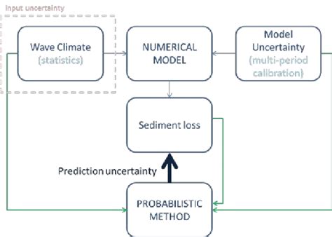 Schematic Overview Of Estimation Of Prediction Uncertainty Blue Arrows Download Scientific