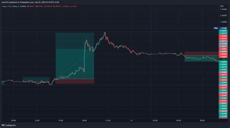 2 Best Practices How To Use STOP LOSS How To Do It Effectively Art Of Hacks