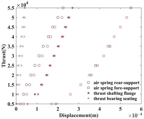 static thrust displacement we performed least squares linear fitting