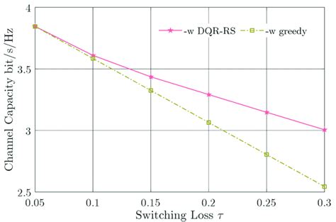 Channel capacity versus switching loss τ Download Scientific Diagram