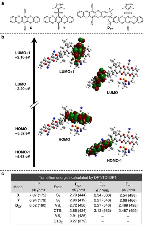 Overview Of The Density Functional Theory Dft Time Dependent Download Scientific Diagram
