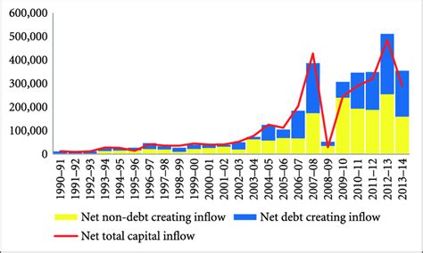 Composition Of Debt And Non Debt Creating Flows Download Scientific Diagram