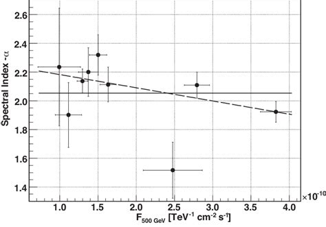 Spectral Index Vs Flux At 0 5 Tev Deduced From A Simple Power Law Fit Download Scientific