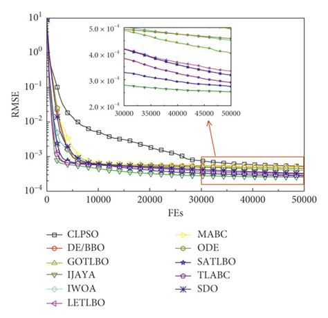 Convergence Curves For The Pvm 752 Gaas Thin Film Cell A Sdm B