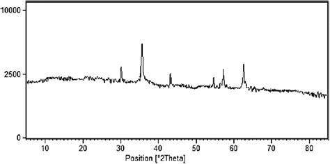 The Wide Angle Xrd Pattern Of The Fe 3 O 4 Sio 2aptesfeacac 2