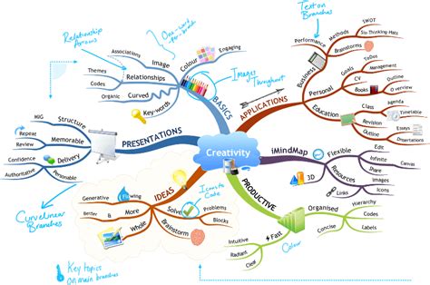 How To Mind Map IMindMap Mind Mapping