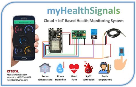 Iot Healthtech Cloudcomputing Healthcareinnovation Smartdevices Kftechsols