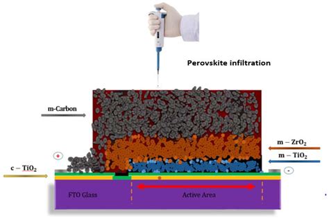 Improving The Efficiency Of Carbon Based Perovskite Solar Cells With Passivation Of Electron